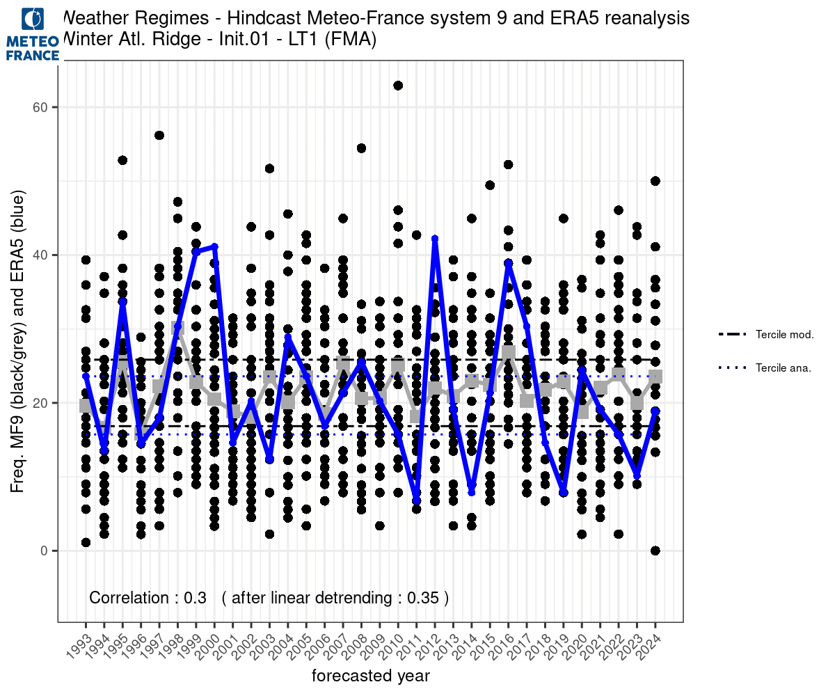 meteo weather data